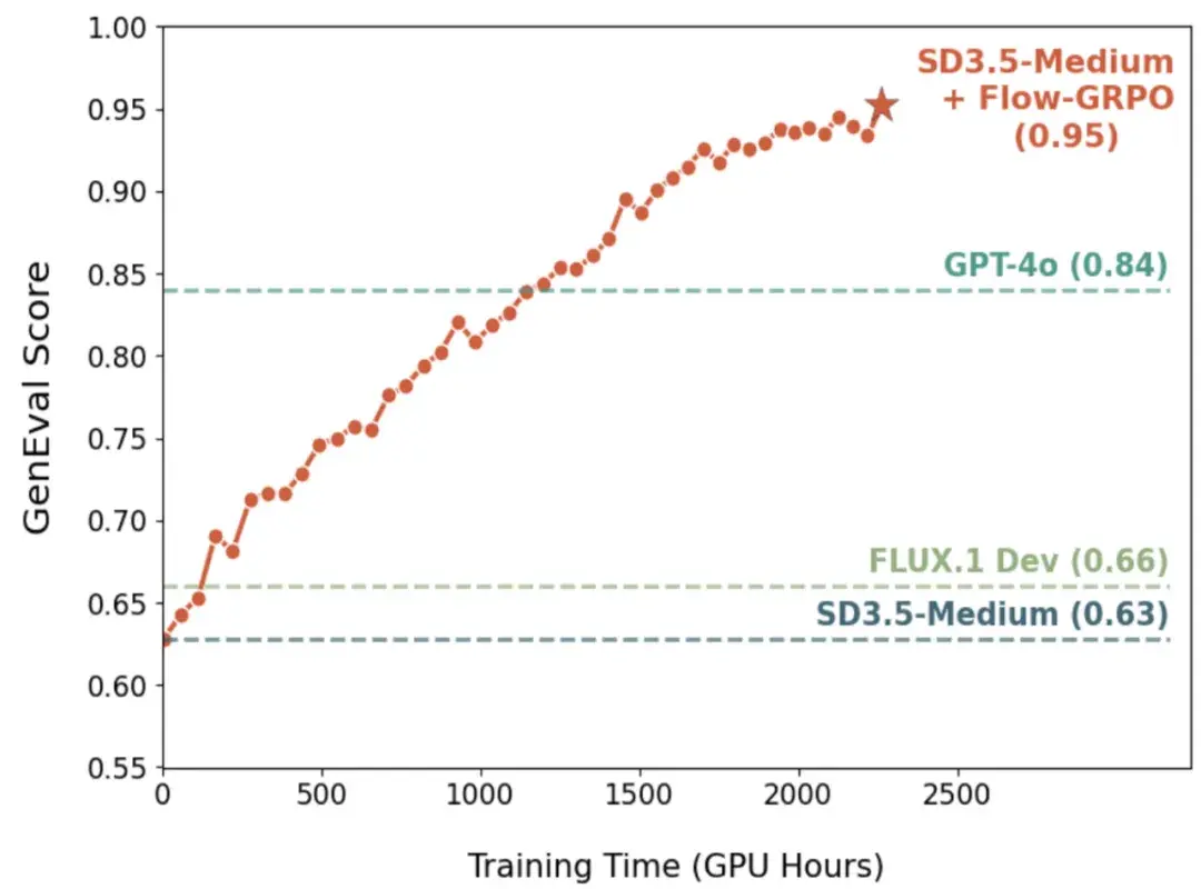 首次！流匹配模型引入GRPO，GenEval几近满分，组合生图能力远超GPT-4o - 知乎