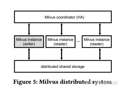 Milvus：A Purpose-Built Vector Data Management System - 知乎