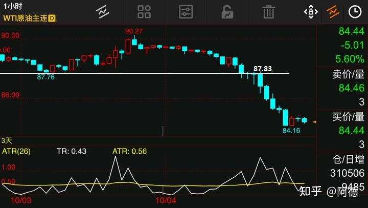 WTI原油交易计划及实施日记（2023.10.5星期四） - 知乎