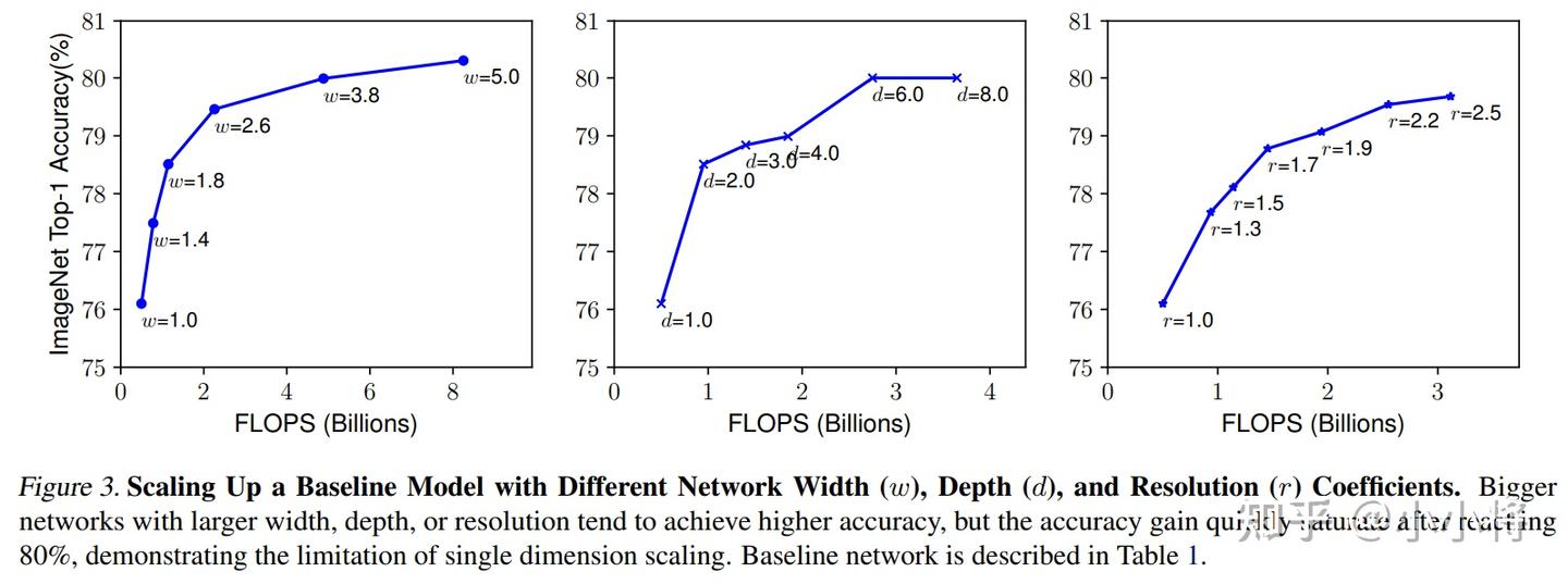 从EfficientNet到EfficientNetV2 - 知乎