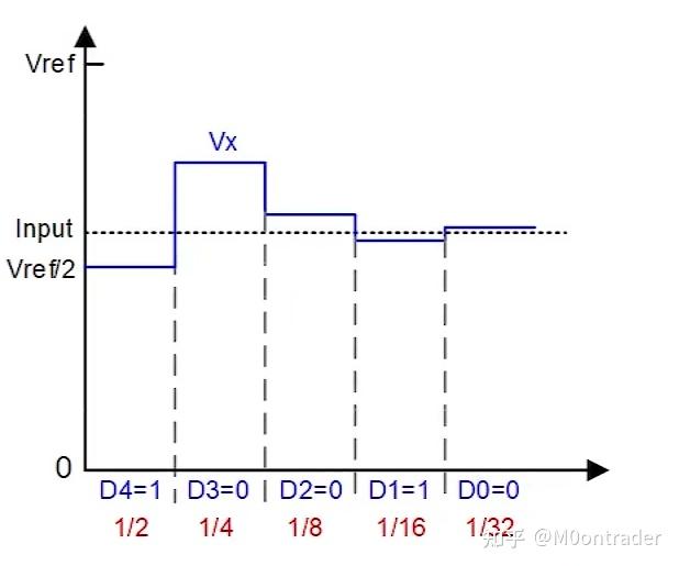 SAR ADC基础知识（逐次逼近型ADC）课程笔记 - 知乎