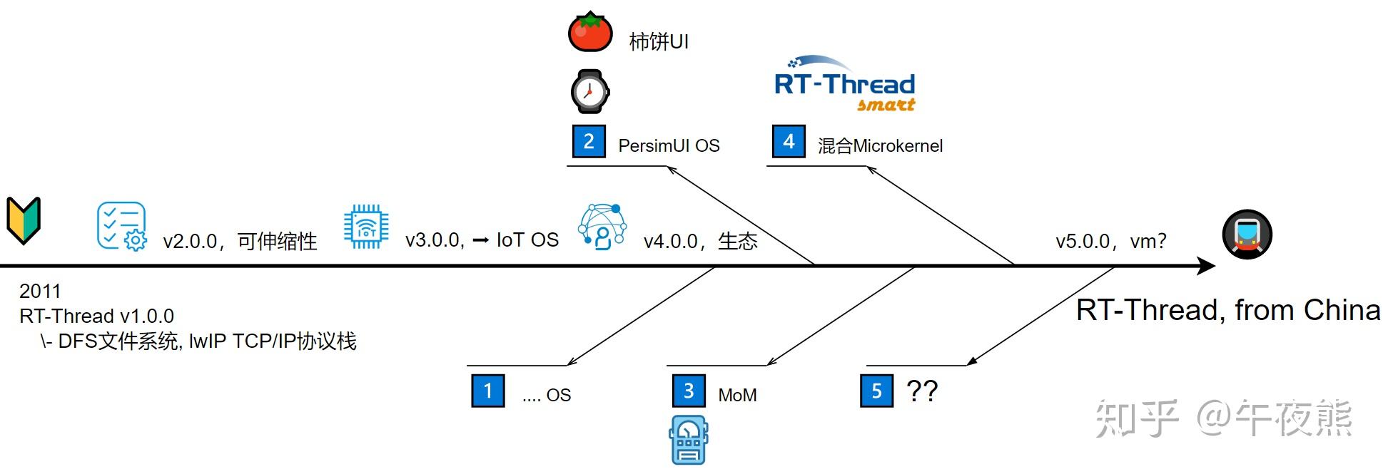 变化的RT-Thread，不变的初心 - 知乎