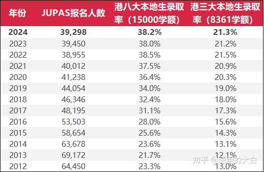 JUPAS公布2024年的申请人数 香港DSE课程不升反跌？ - 知乎