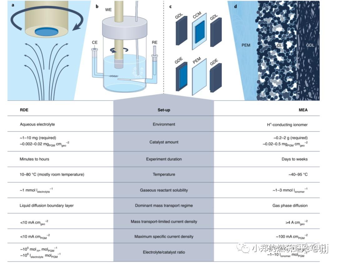 两篇Nature子刊了解RDE与MEA的差别 - 知乎