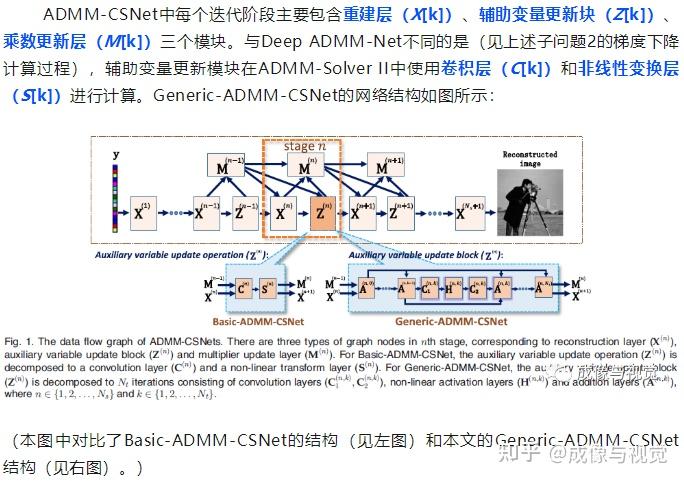 基于模型驱动的深度展开框架1—磁共振成像与自然图像压缩感知分析（ADMM-CSNet） - 知乎