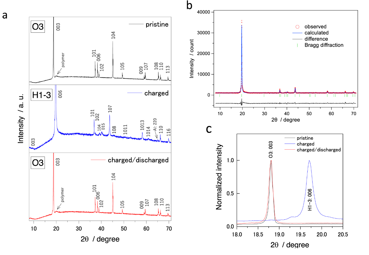 JES：O3/H1-3层状结构变化对LiCoO2容量和可逆性的影响 - 知乎