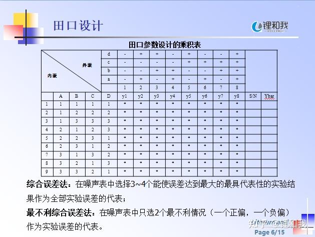 DOE工程方法丨④田口设计 - 知乎