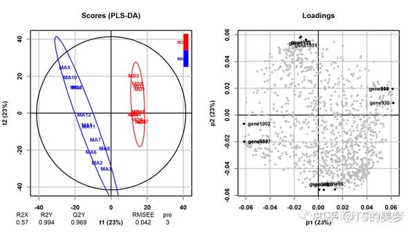 PLS-DA代替PCA试试降维效果？ - 知乎