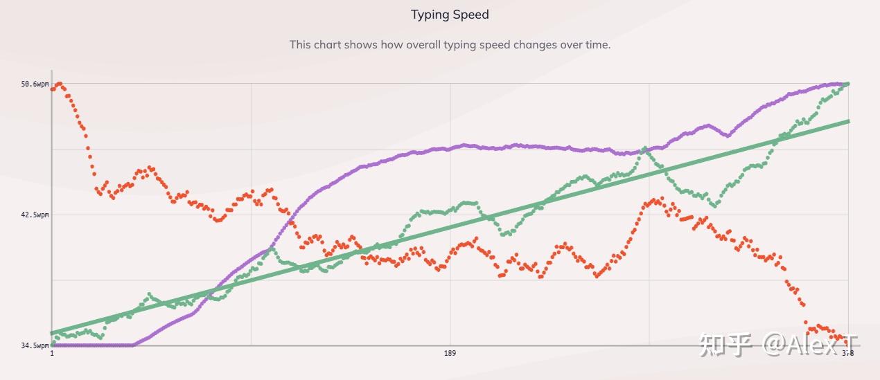 如何练习提高打字速度，35wpm到100+wpm之旅 - 知乎