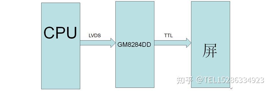 国腾|GM8284DD:LVDS转TTL/RGB视频转换IC - 知乎