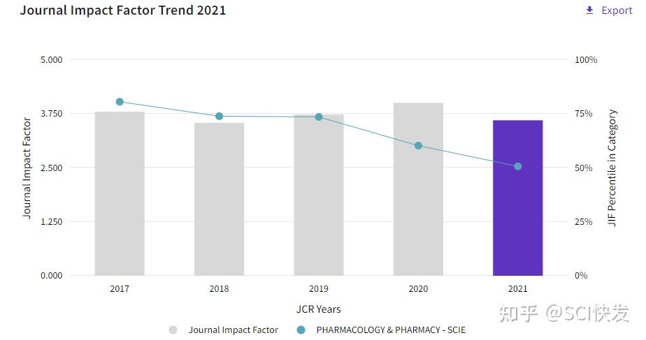 SCI期刊分析：中科院3区，药学JCR2区，无版面费，国人发文量第四 - 知乎