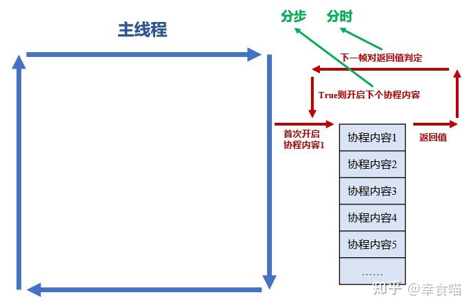 【Unity】2.14 协程Coroutine - 知乎