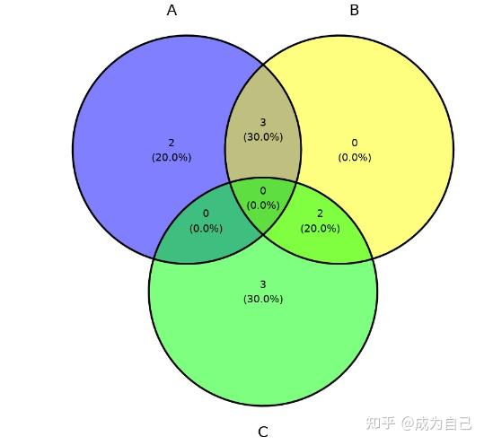 ggvenn 画图攻略 - 知乎