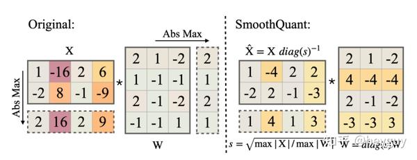 论文阅读－新的AI模型压缩技术：解决大模型LLM的int8精度掉点-SmoothQuant - 知乎