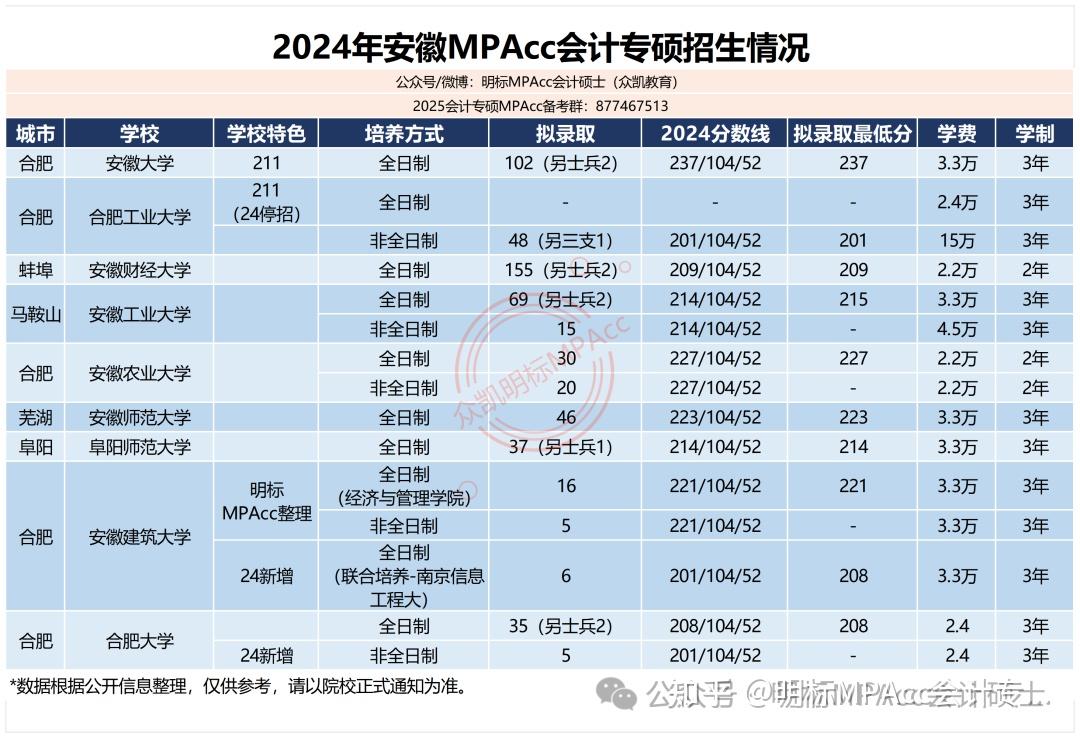 MPAcc择校数据 | 2024年全国MPAcc会计专硕拟录取情况分析（分数线、学费、招生人数、拟录取最低分） - 知乎