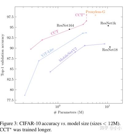 Transformer（二十）CCT - 知乎