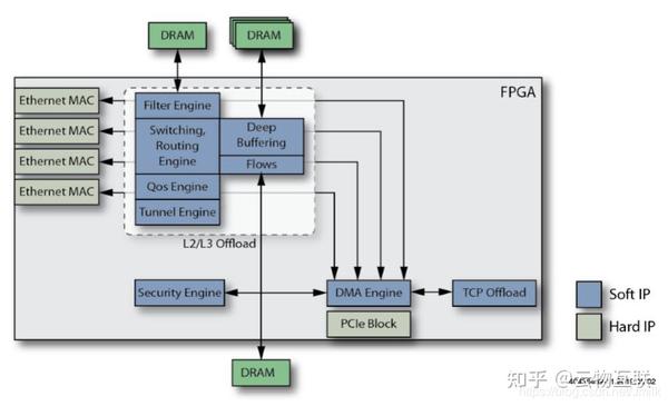 高性能网络 — SmartNIC、DPU 设备演进与运行原理 - 知乎
