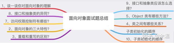 Java大厂面试100道题(10 道面向对象面试题) 知乎