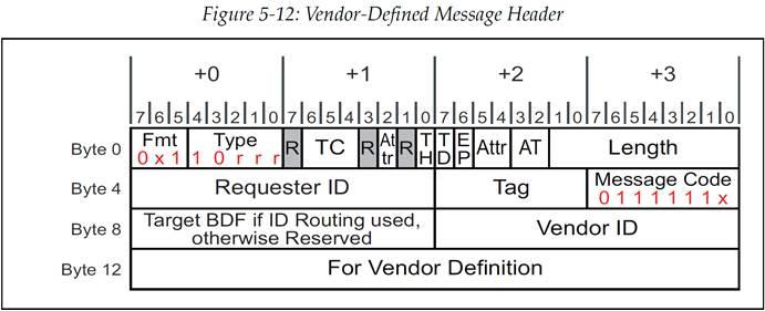 [译文] 《PCI Express Technology 3.0》Chapter 5 TLP Element //TLP 元素 第 3 小节 ...