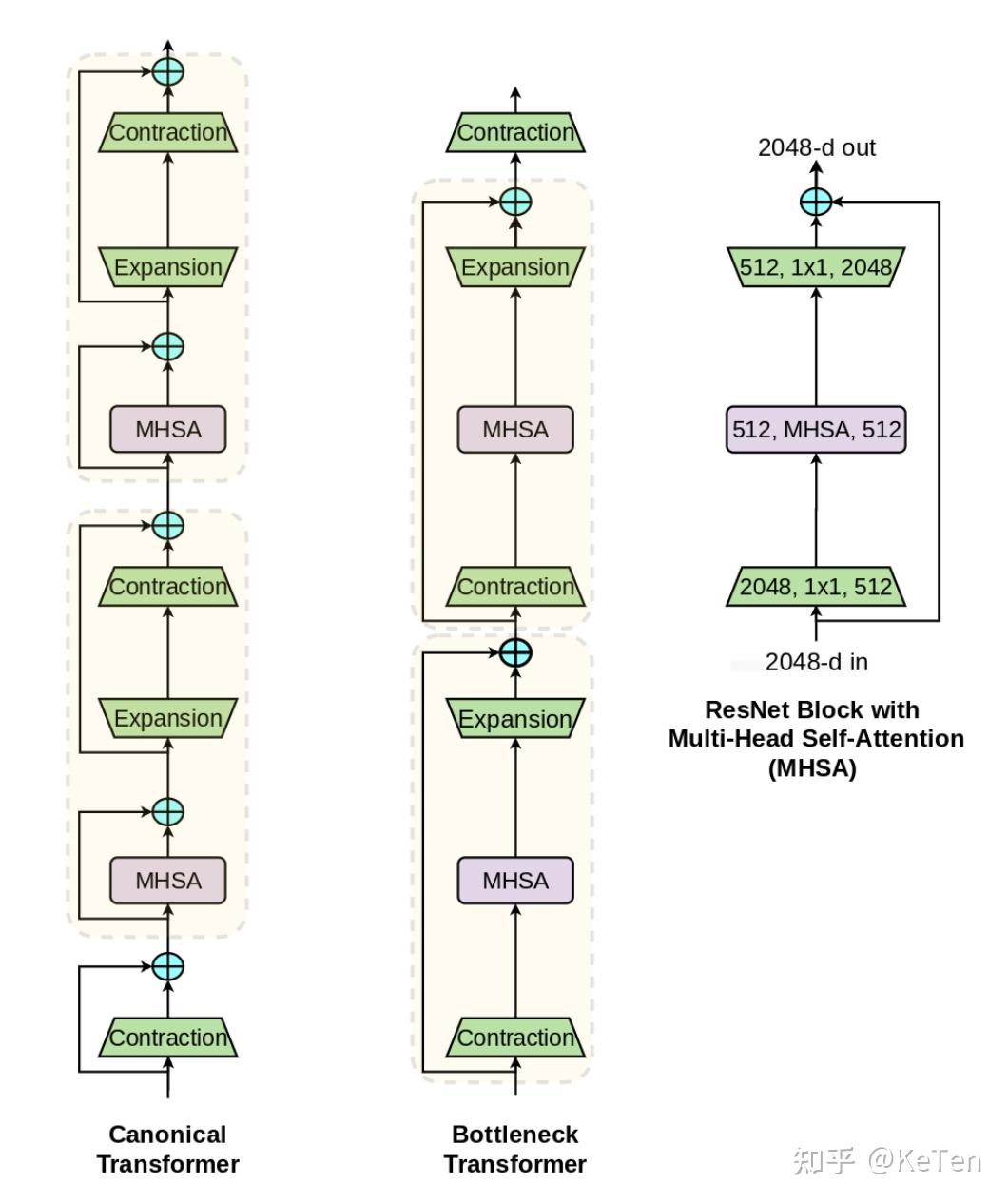 一文读懂现在最新的BoTNet：超越经典，Transformer正在路上 - 知乎