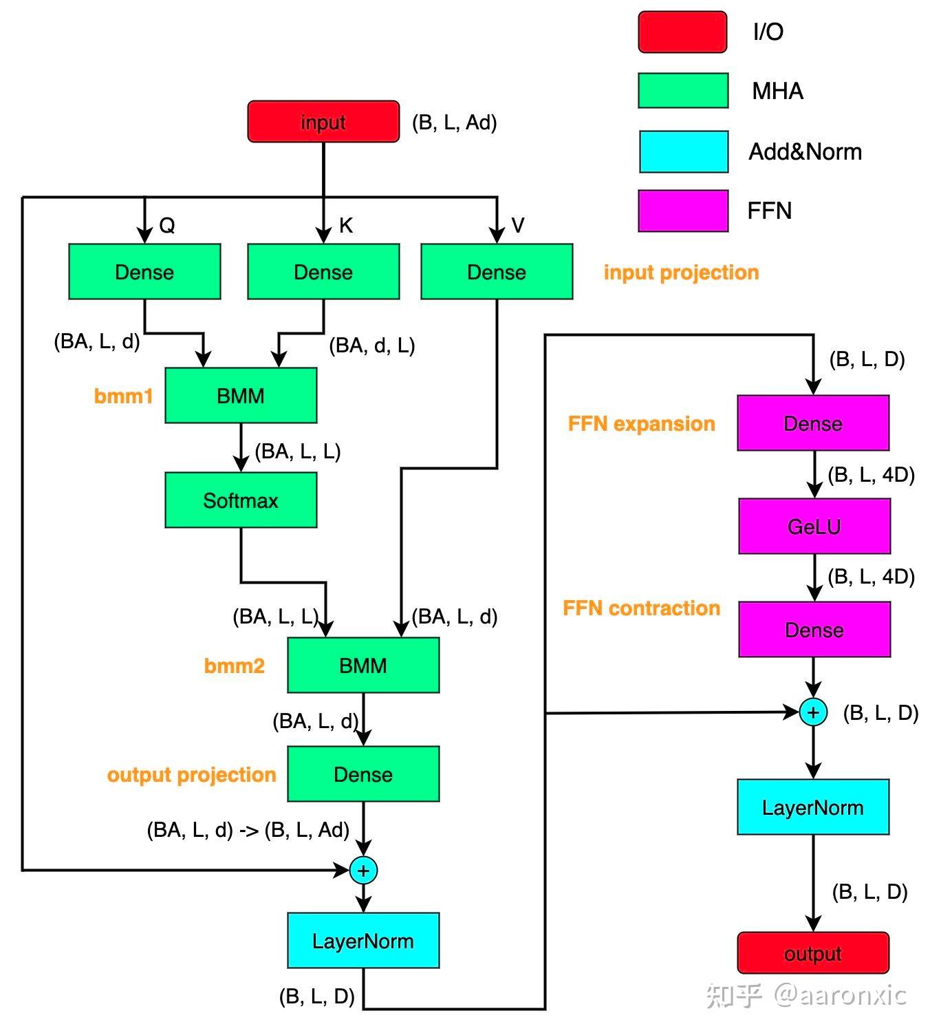 [Transformer 101系列] 初探LLM基座模型 - 知乎