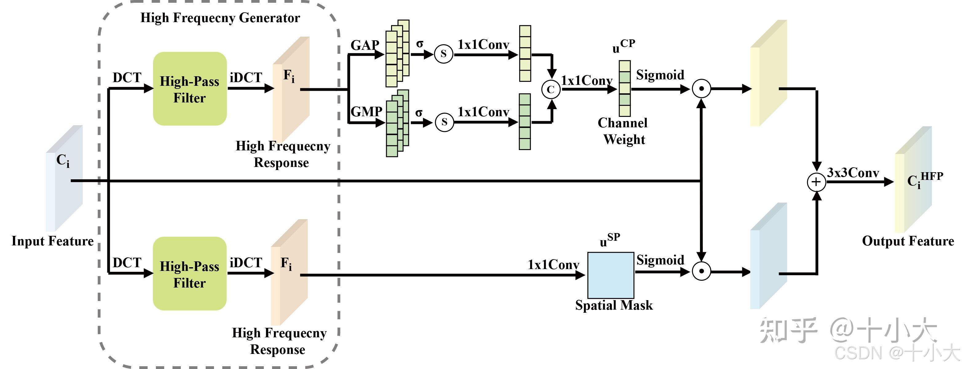 【即插即用模块】AAAI 2025 | HFP：能涨2个点！双路DCT高通滤波+注意力，又轻又准！ - 知乎