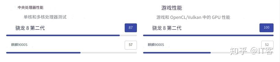 麒麟9000s、骁龙 888、麒麟9000、骁龙 8 2代性能对比 - 知乎