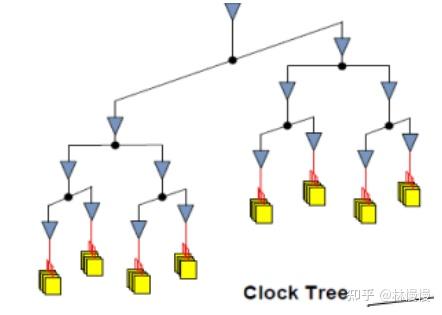IC后端学习心得-clock与CTS - 知乎