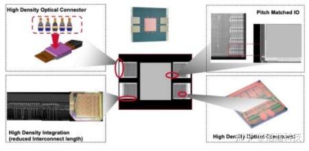 Broadcom的硅基光电子高密度CPO关键技术 - 知乎