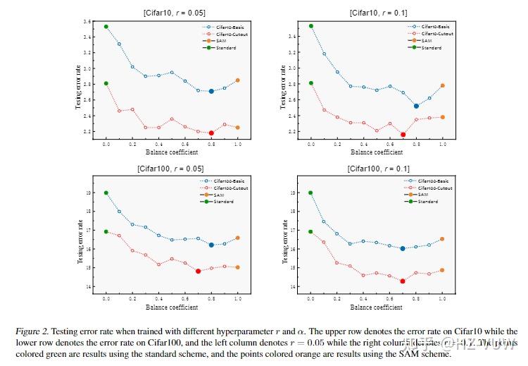 【论文解析】ICML 2022 基于Gradient Norm增强Deep Learning算法的泛化能力 - 知乎