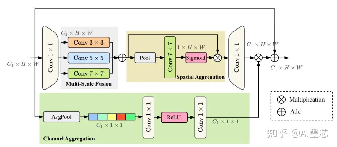 CVPR25爆款！CNN+UNet！9种创新思路拿去，accept飙升！ - 知乎