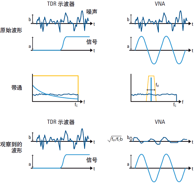 基于矢量网络分析仪的 TDR 与传统采样示波器 TDR 之间的测量性能和优势比较 - 知乎