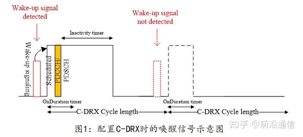UE节电模式之自适应CDRX - 知乎