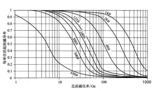 磁芯的直流偏置与交流磁通密度 - 知乎