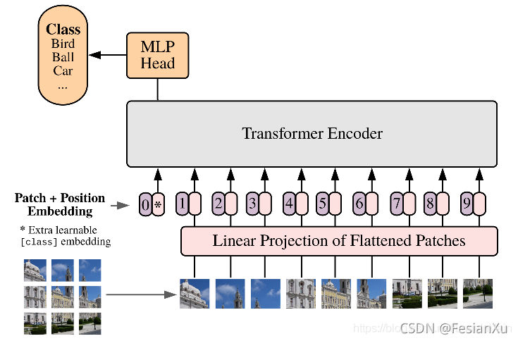 【论文极速读】MoCo v3: MoCo机制下Transformer模型的训练不稳定现象 - 知乎