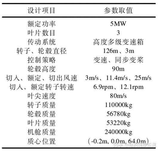 NREL 5MW近海风力发电机单桩支撑结构的完整性管理 - 知乎
