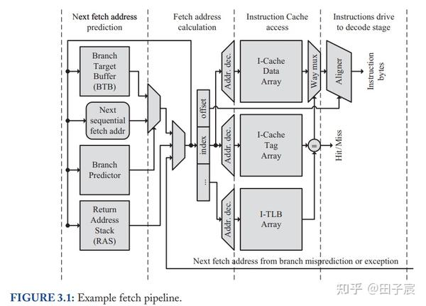 Processor Microarchitecture: An Implementation Perspective 畦宏睬拌（勿）—— The Instruction Fetch Unit - 知乎