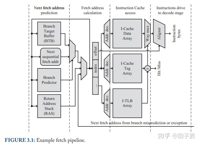 Processor Microarchitecture: An Implementation Perspective 畦宏睬拌（勿 ...