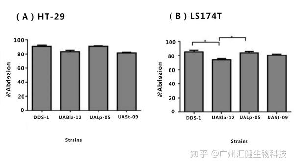 DDS®-1 嗜酸乳杆菌的粘附能力强 - 知乎
