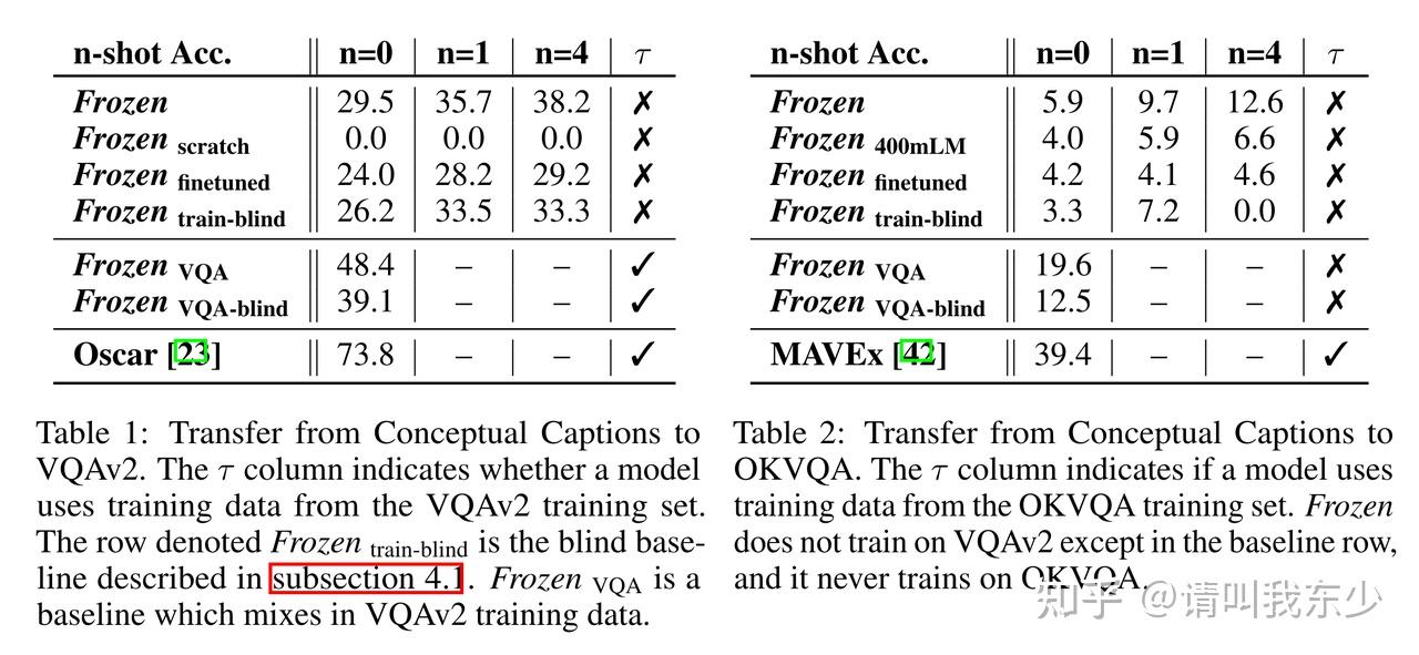 多模态少样本学习Multimodal Few-Shot Learning with Frozen Language Models - 知乎