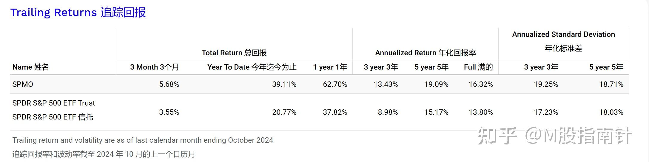 追涨杀跌？动量策略如何让SPMO连续多年跑赢标普500，SPMO深度测评 - 知乎