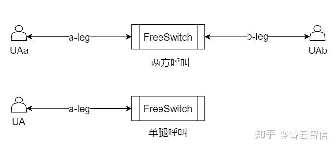FreeSWICH原理与实践（1）基本呼叫控制模型 - 知乎