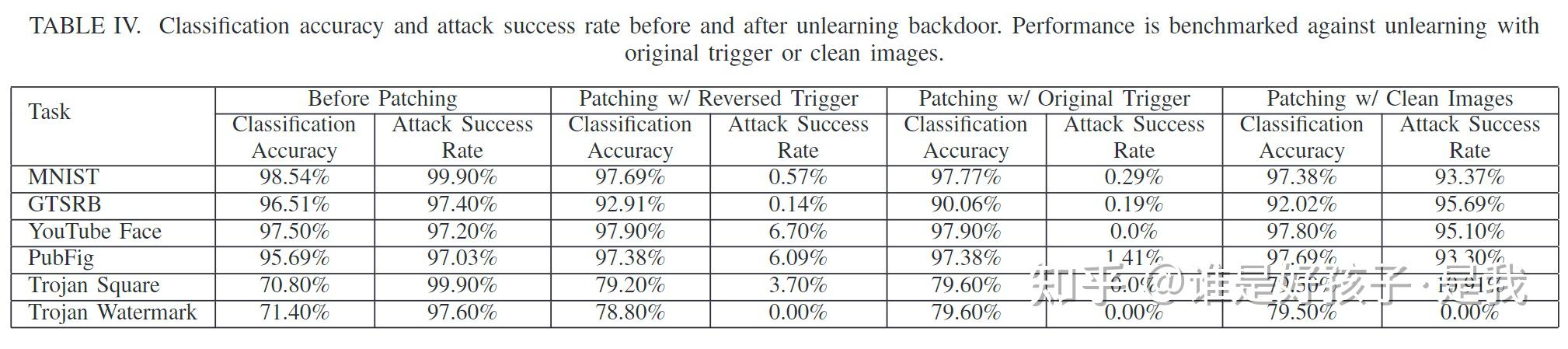 Neural Cleanse阅读笔记 - 知乎