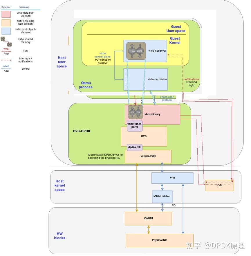 virtio+ovs转发原理和性能分析 - 知乎