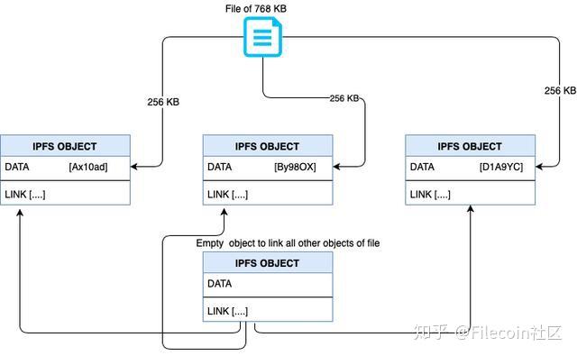 IPFS如何存储文件 - 知乎
