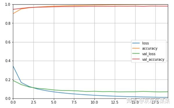 Tensorflow2.0 CNN实战（1）-MNIST手写数据集 - 知乎