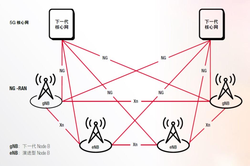 5G NR 新空口基础知识 - 知乎