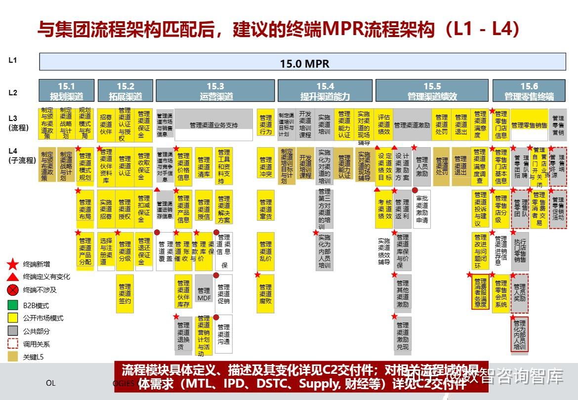 183页PPT | 华为市场营销MPR+LTC流程规划方案 - 知乎