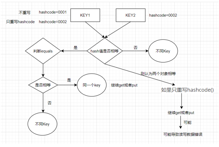 初级java开发面试题:hashmap中对象作key为什么要重写equals和hashcode? 知乎