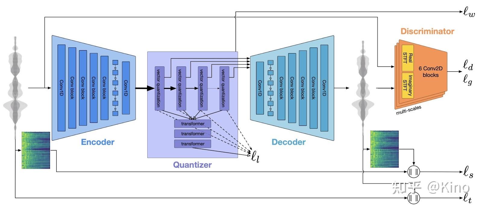 What is Residual Vector Quantization? - 知乎